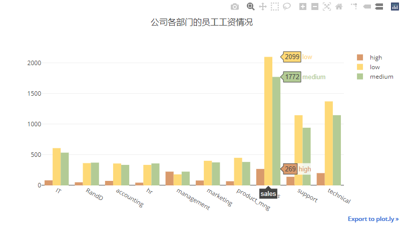 Python数据处理与分析小项目 分析员工过早离职原因员工流失相关性分析报告python Csdn博客