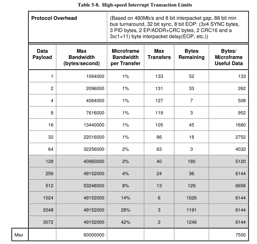 【USB笔记】USB2.0 不同传输类型下的理论最大速率_usb2.0理论带宽-CSDN博客