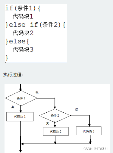 Java入门第一季 Csdn博客