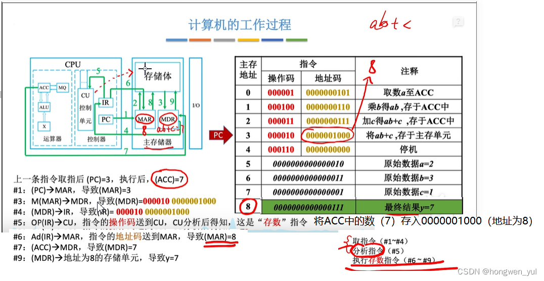 软件考试：计算机组成原理：程序的运行过程计算机组成原理题目画出编程举例 运行过程 Csdn博客 