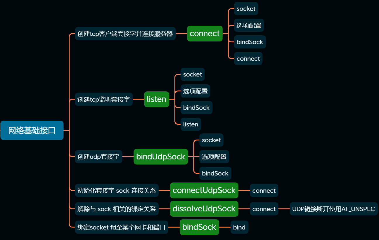 《ZLToolKit源码学习笔记》（17）网络模块之基础接口封装类SockUtil-CSDN博客