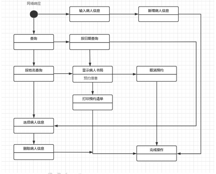 软件工程第四次实验牙科诊所预约管理系统用例图 Csdn博客 