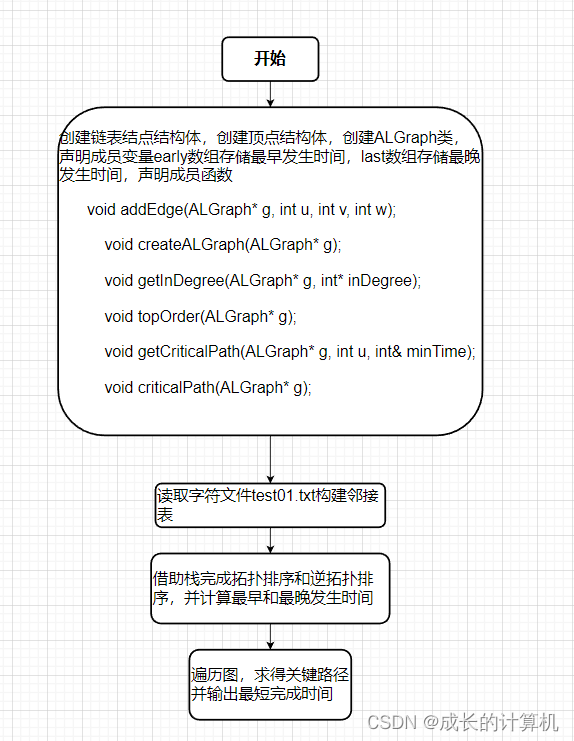 数据结构实验课程设计报告求工程的最短完成时间 1 用字符文件提供数据建立aoe网络邻接表存储结构 2 编写程序 实现图中顶点的 Csdn博客