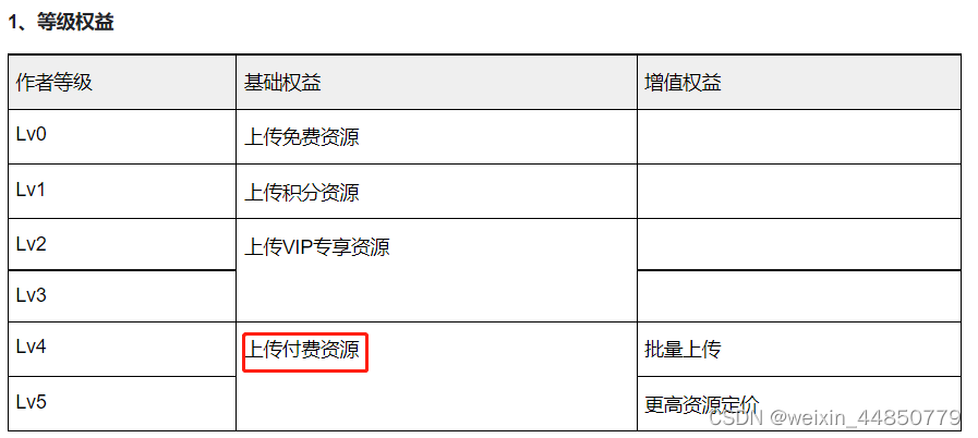 2022年10月份后csdn上传付费资源的最新要求csdn付费论文 Csdn博客