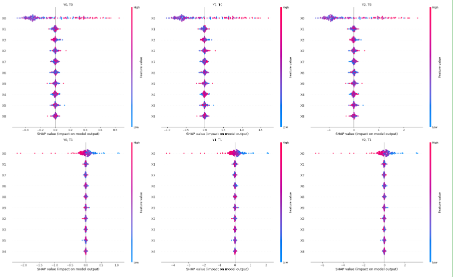 因果推断笔记——因果图建模之微软开源的EconML（五）-CSDN博客