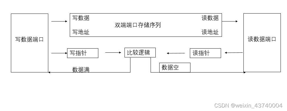 同步FIFO介绍_同步fifo的好处-CSDN博客