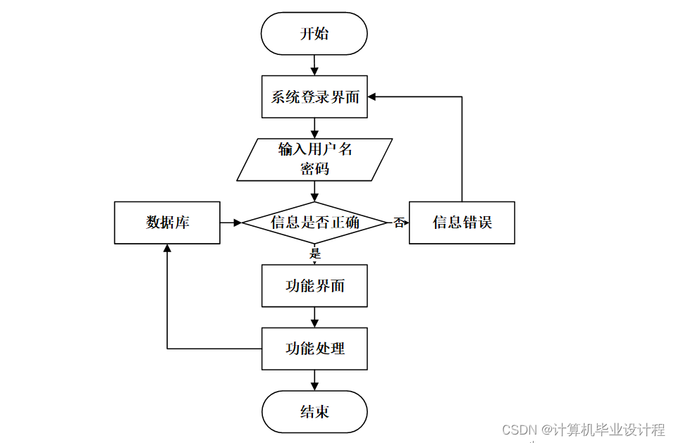 附源码 Ssm计算机毕业设计文档管理系统java文档资料管理系统java Csdn博客