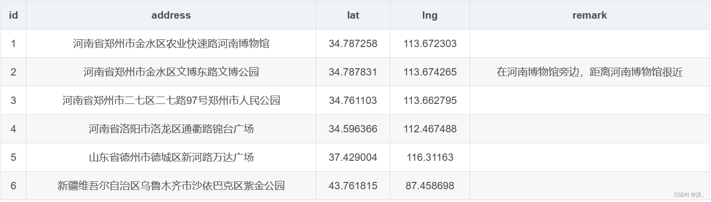 Thinkphp6(tp)在数据库中根据经纬度搜索,并按距离排序tp6 根据用户经纬度找到最近的记录 Csdn博客