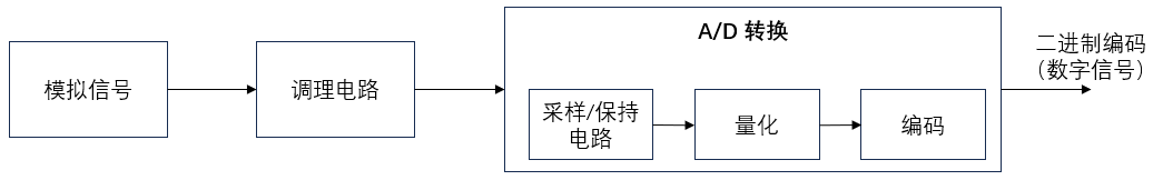 【stm32学习】adc(一)—— Stm32 内置 Ad 模块框图stm32 Adc Csdn博客