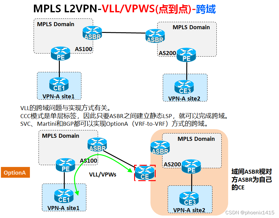 MPLS 虚拟专用网_vpws-CSDN博客