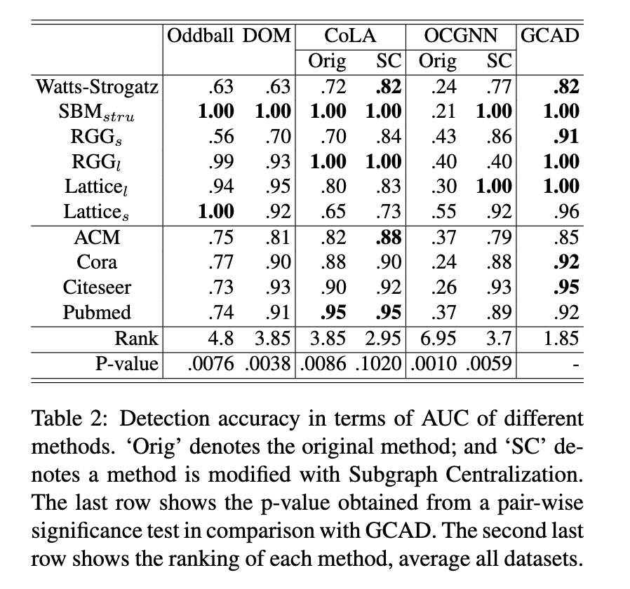 论文阅读-Subgraph Centralization: A Necessary Step for Graph Anomaly Detection-CSDN博客