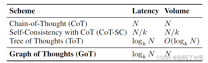 Graph of Thoughts: Solving Elaborate Problems with Large Language Models论文精读-CSDN博客