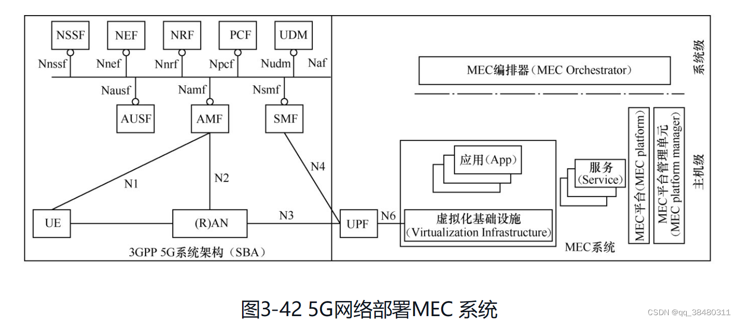 5G MEC系统框架-CSDN博客