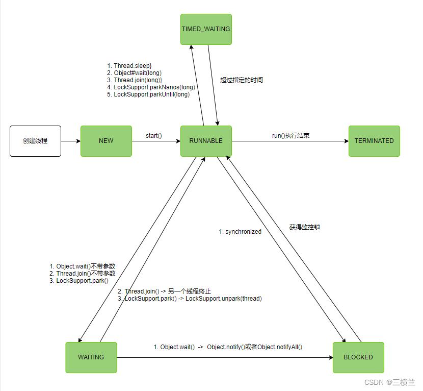 Java多线程之线程状态java Thread State Csdn博客