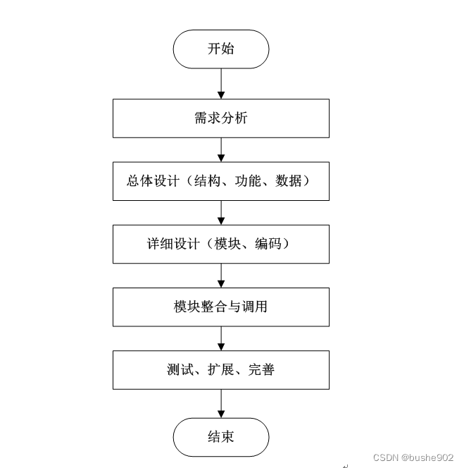 【附源码】计算机毕业设计ssm实验室耗材管理系统计算机实验室耗材管理系统含源代码 Csdn博客