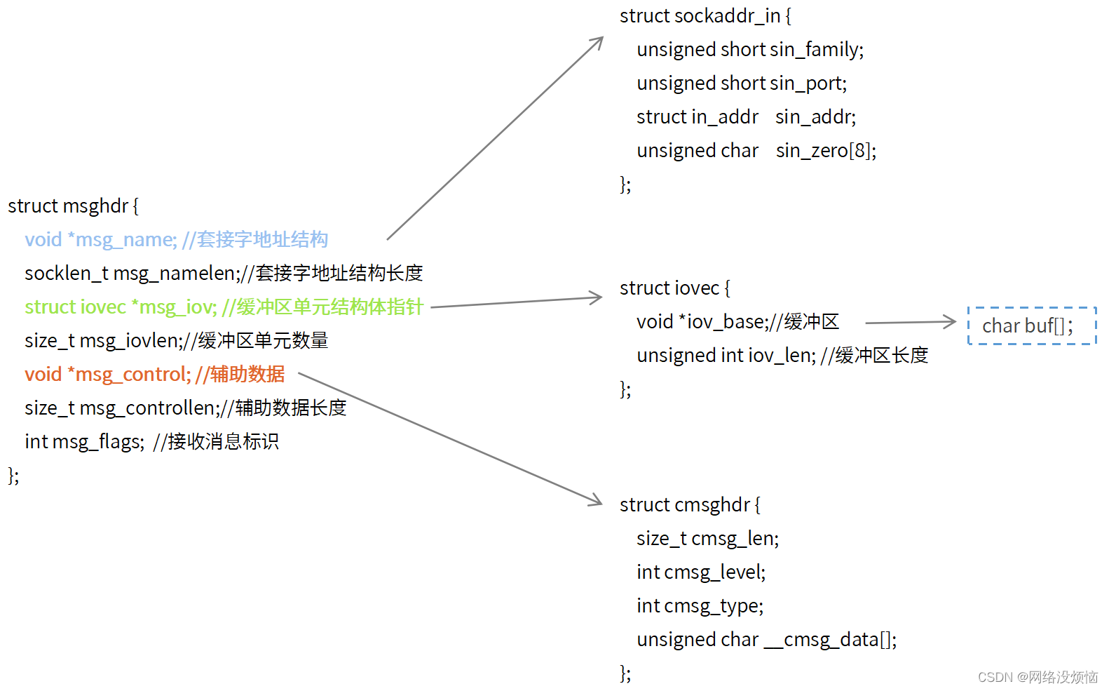 Socket Recv函数系列,recvrecvfromrecvmsg,一文彻底弄懂,可作参考手册recvmsg和recv Csdn博客