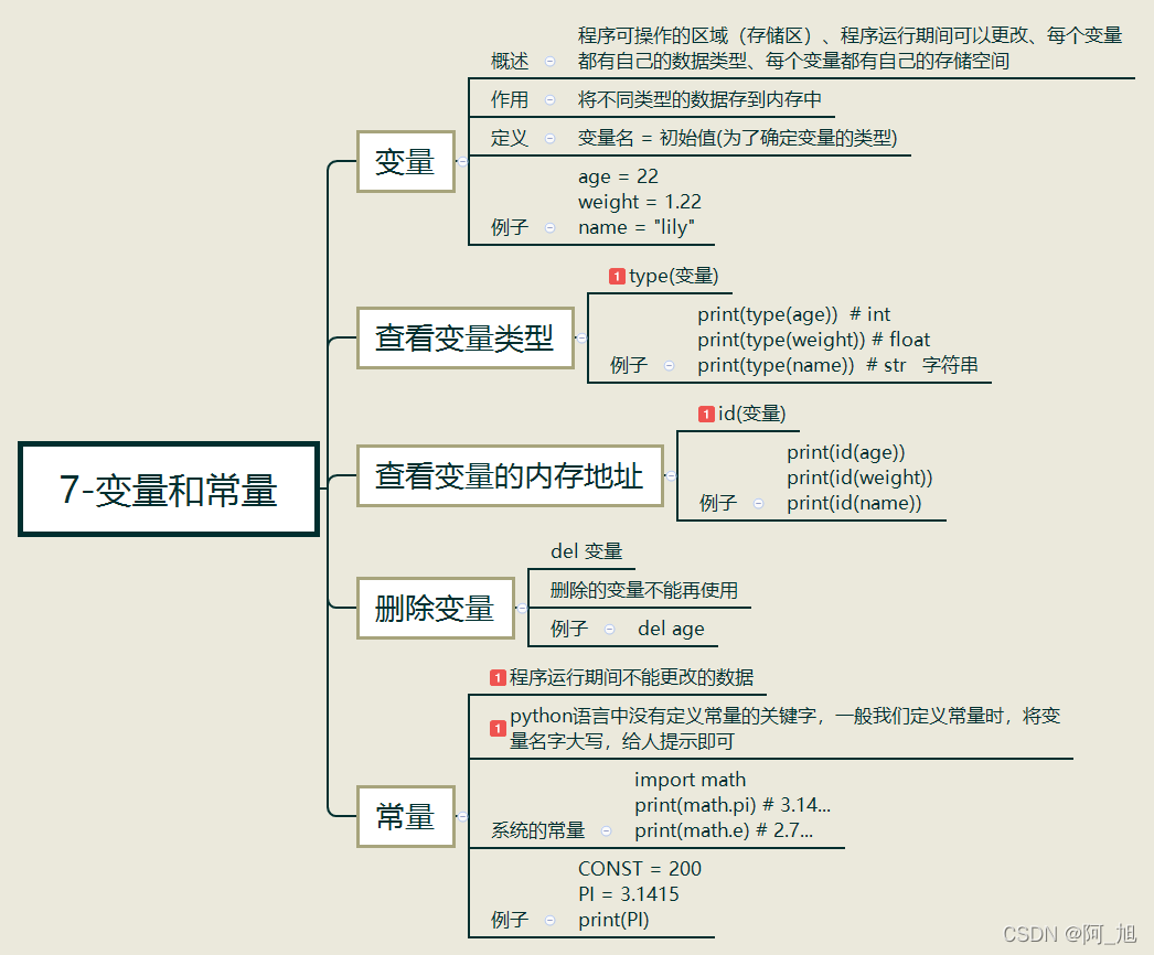 精心整理的最全python入门思维导图(第一部分)python 思维导图 Csdn博客