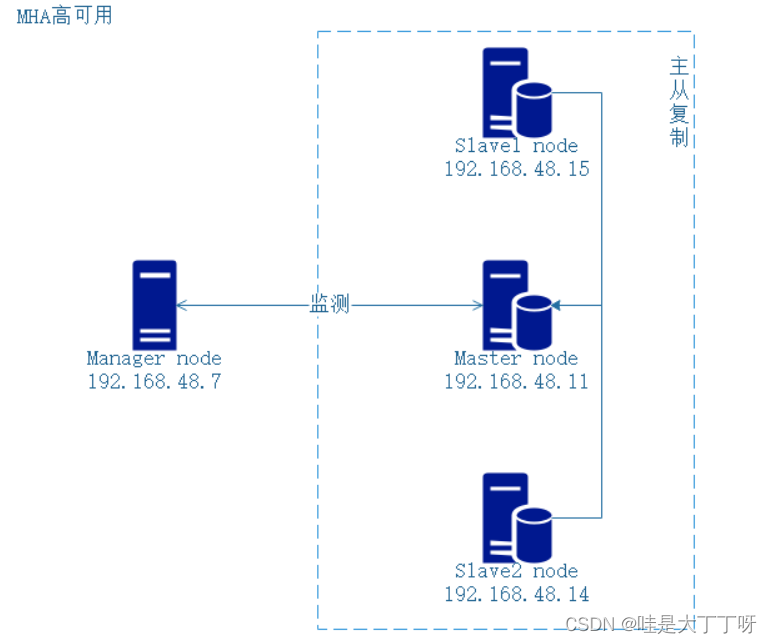 MySQL MHA高可用集群部署_mysql8.0 mha 快速部署-CSDN博客