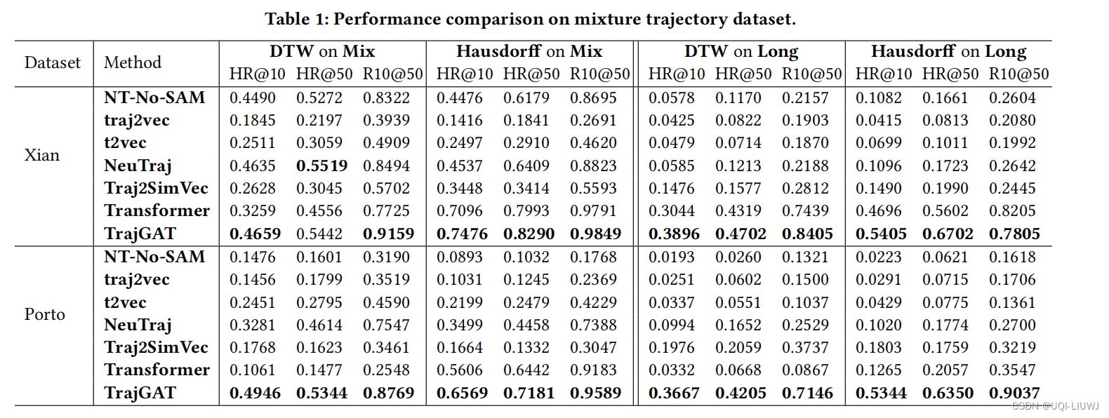 论文笔记：TrajGAT: A Graph-based Long-term Dependency ModelingApproach for Trajectory Similarity ...