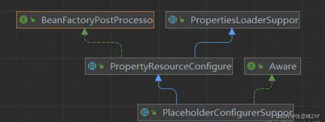 Spring经典扩展接口应用：BeanFactoryPostProcessor-CSDN博客