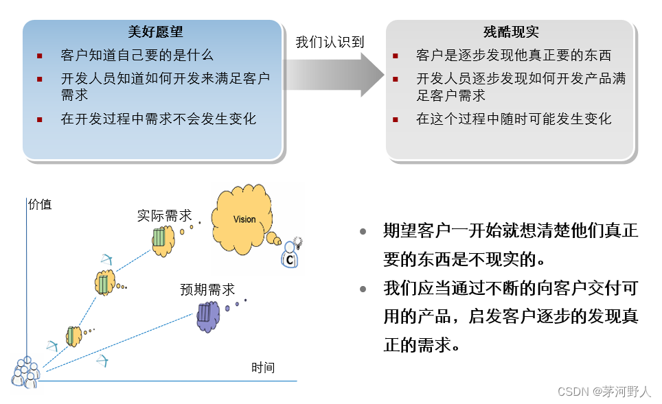 Java开发管理（为什么需要敏捷）java敏捷 效率 Csdn博客 