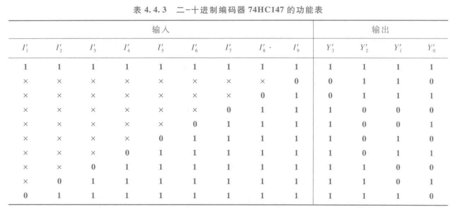 数字电路06--组合逻辑电路_74hc148真值表及功能表_一个不知名的程序员小白的博客-CSDN博客
