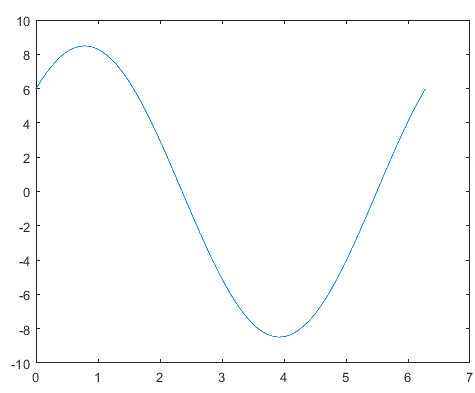 Radon变换与Matlab代码_radon变换 正弦图-CSDN博客