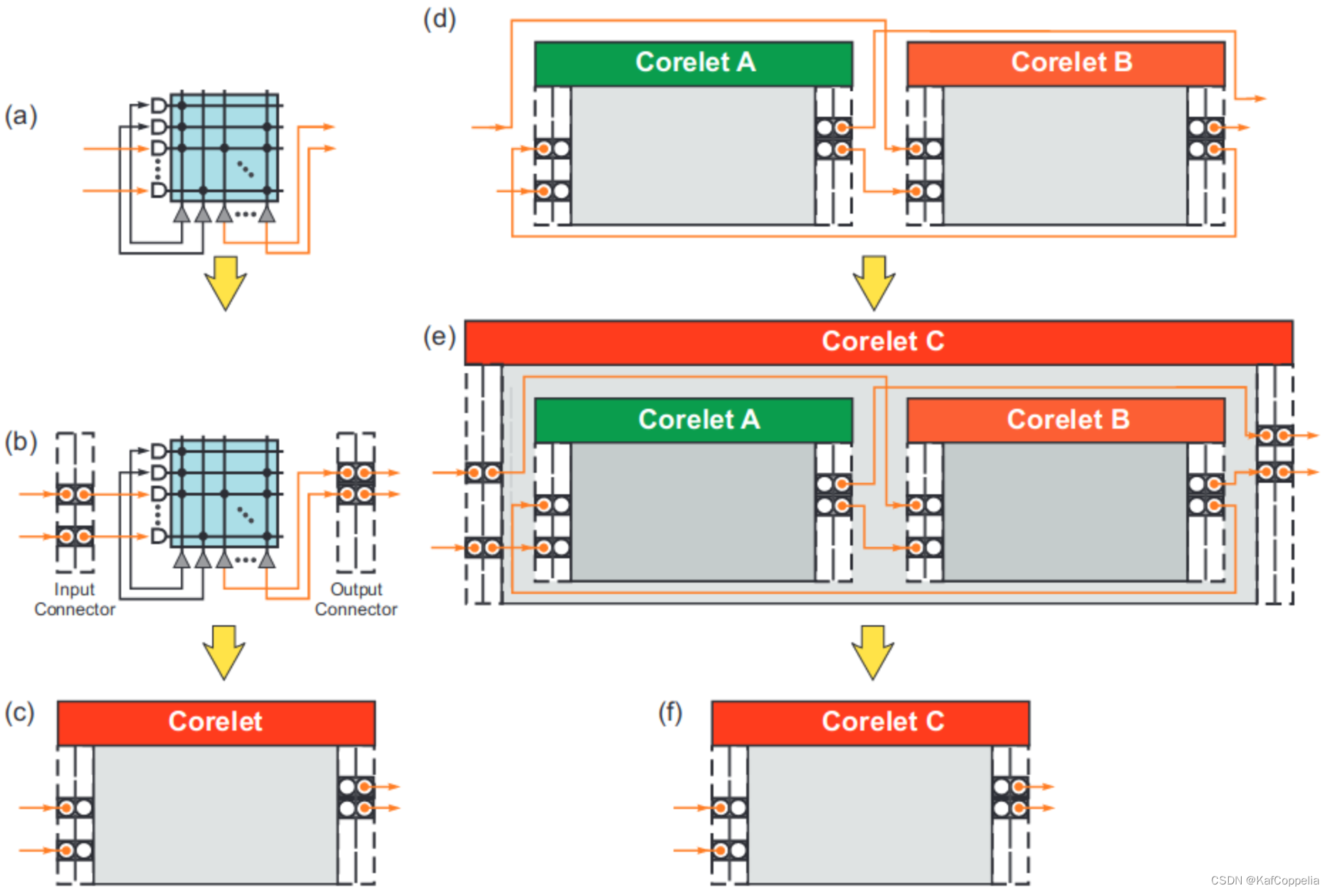 论文精翻《Cognitive Computing Programming Paradigm: A Corelet Language for Composing Networks of ...