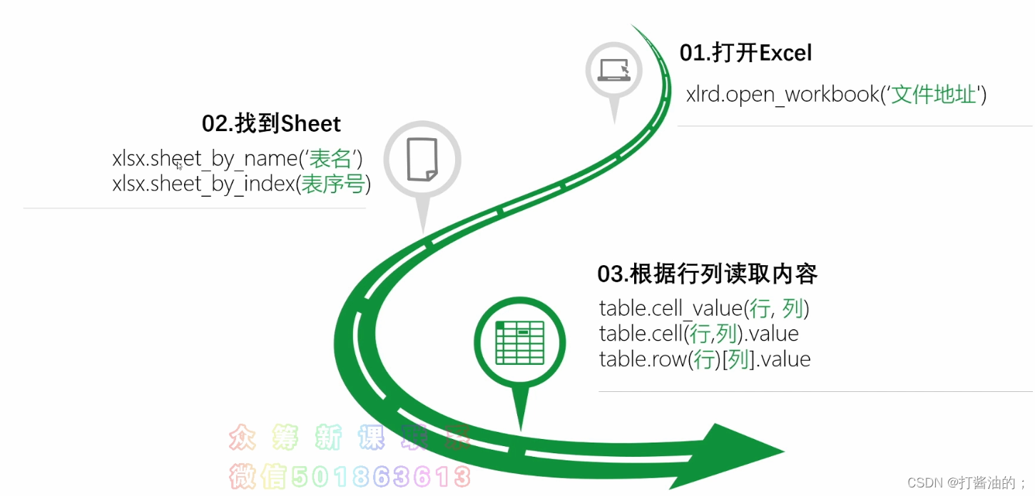 Python Excel读写 Csdn博客