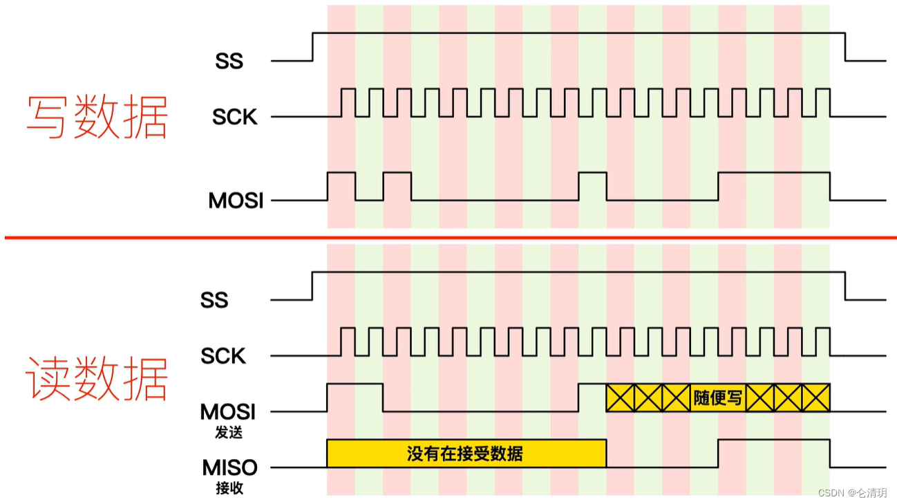 学习笔记 Spi通讯6线spi Csdn博客