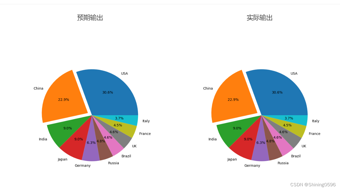 数据挖掘与机器学习:matplotlib接口和常用图形在右侧编辑器begin End补充代码对传入的xy两个数组做折线图x对应x轴y对应y轴 Csdn博客 2565
