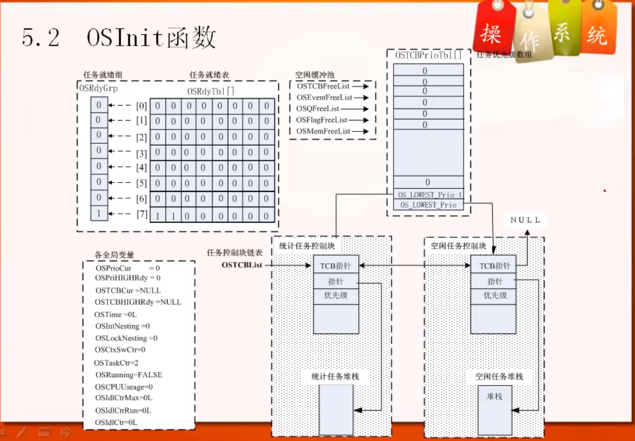 【uCOS】uCOS-ii系统启动与时钟-CSDN博客