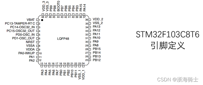 STM32的GPIO知识（F103C8T6为例）_stm32最小系统的哪些引脚可以检测高低电平的输入-CSDN博客