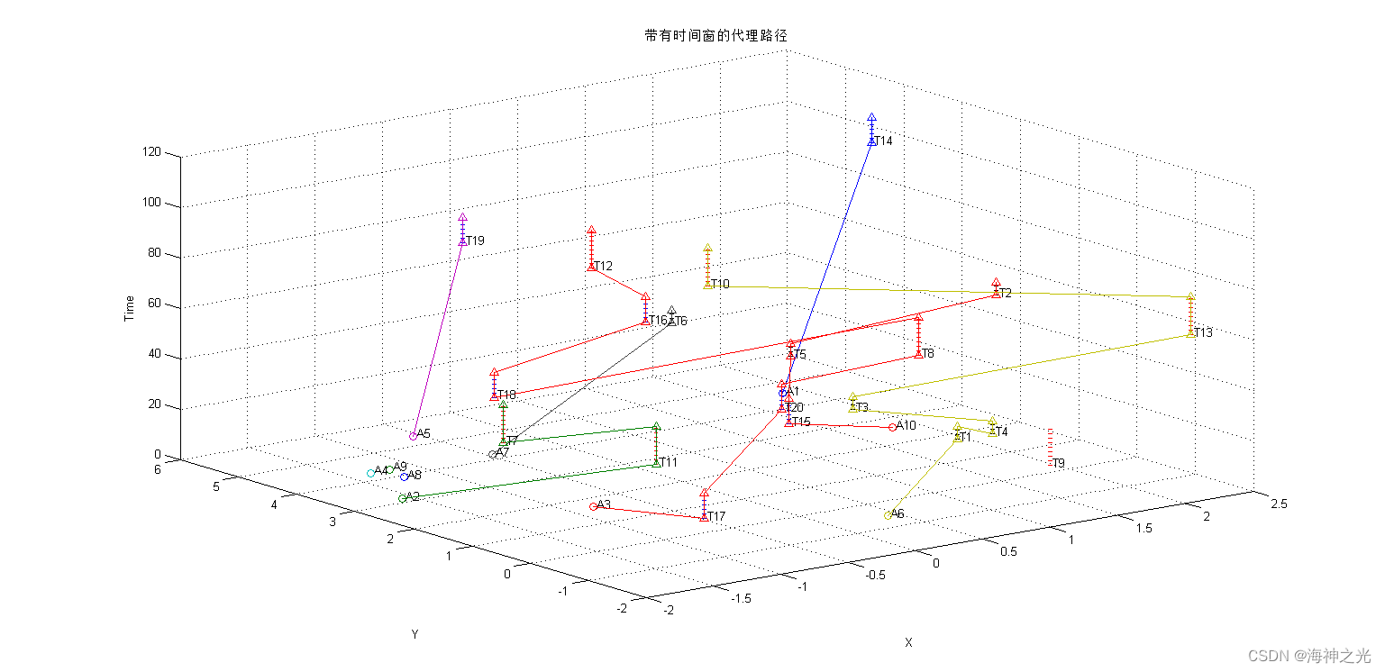 【无人机分配】基于matlab共识的捆绑算法CBBA带时间窗的多无人机多任务调度【含Matlab源码 2215期】_无人机 任务调度-CSDN博客