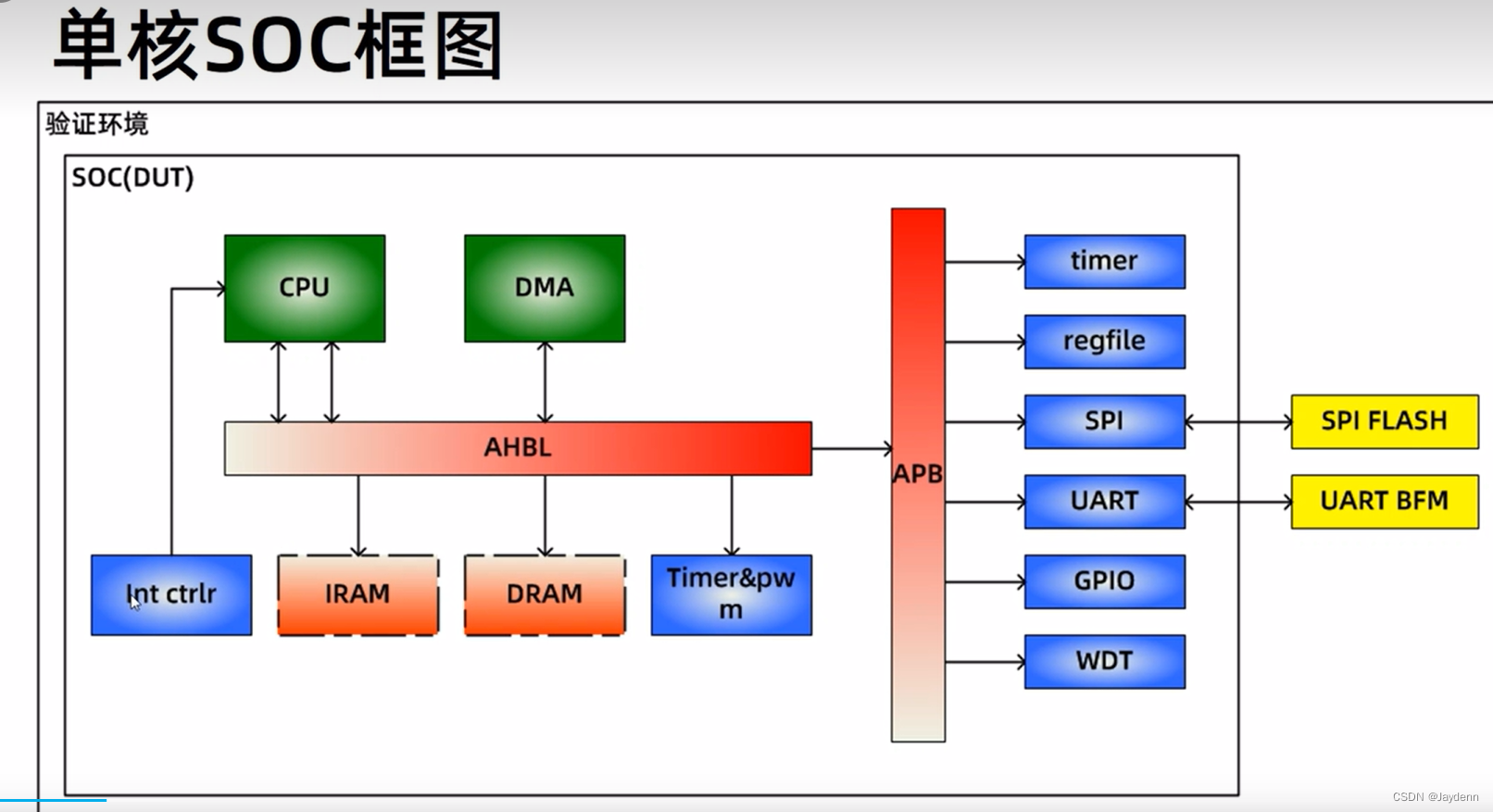 AMBA-SOC-系统设计-CSDN博客