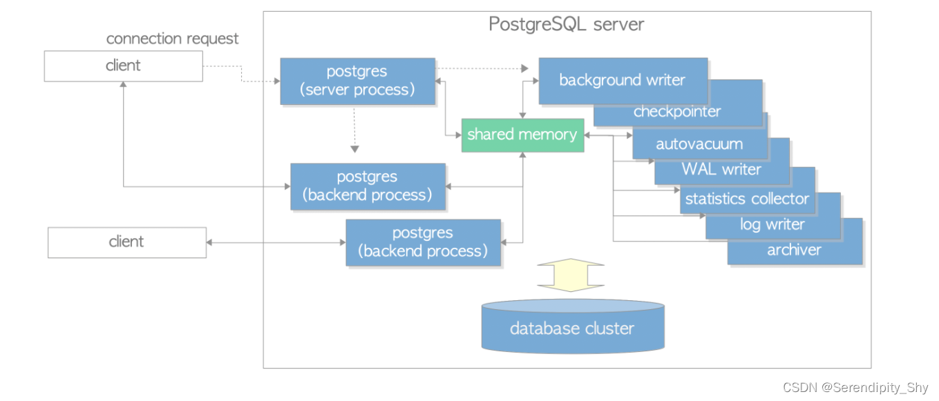 Postgres 数据库架构介绍 1 Pg数据库是多进程的吗 Csdn博客