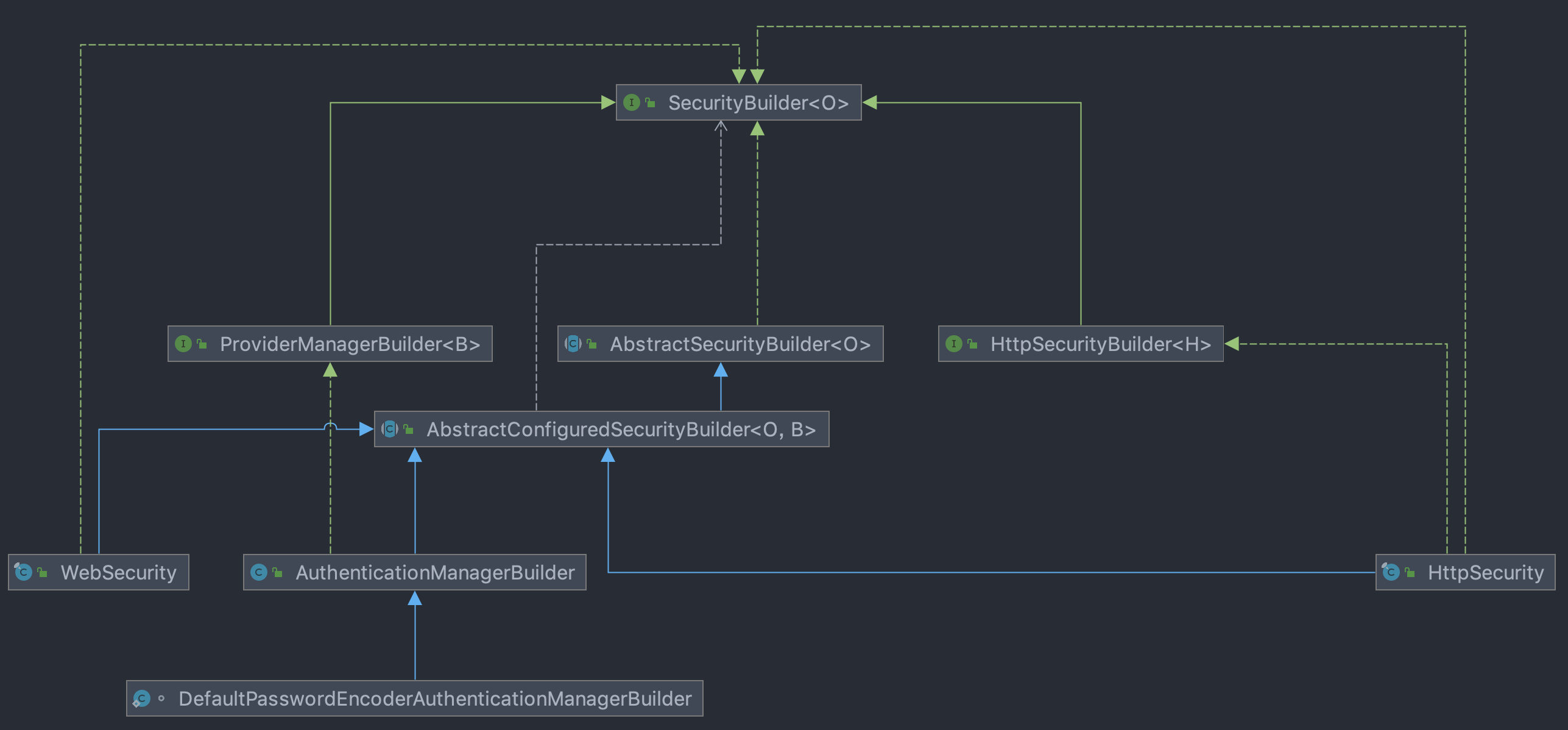 4.Spring security过滤器链分析_springsecurity如何查看调用链类图-CSDN博客