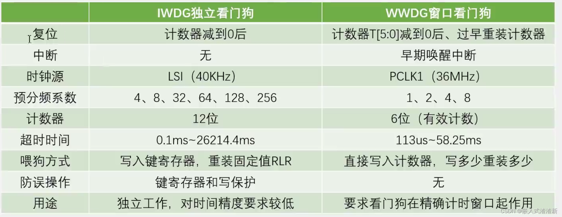 STM32——WDG（看门狗）-CSDN博客