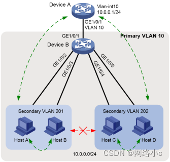 Private VLAN典型配置举例_私有vlan 实例-CSDN博客