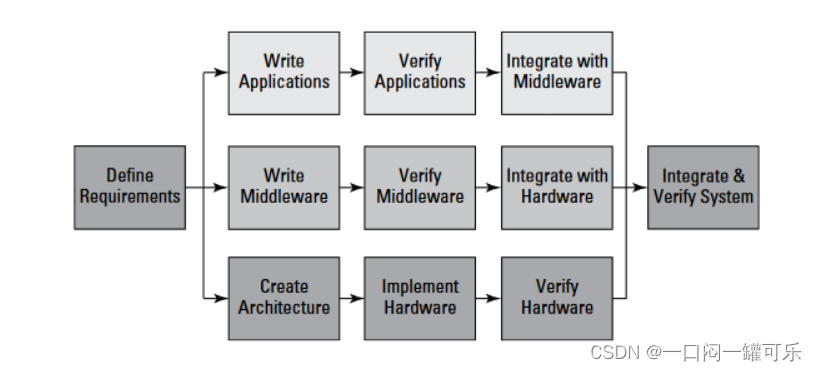 Modern Design Flow of FPGAs-CSDN博客