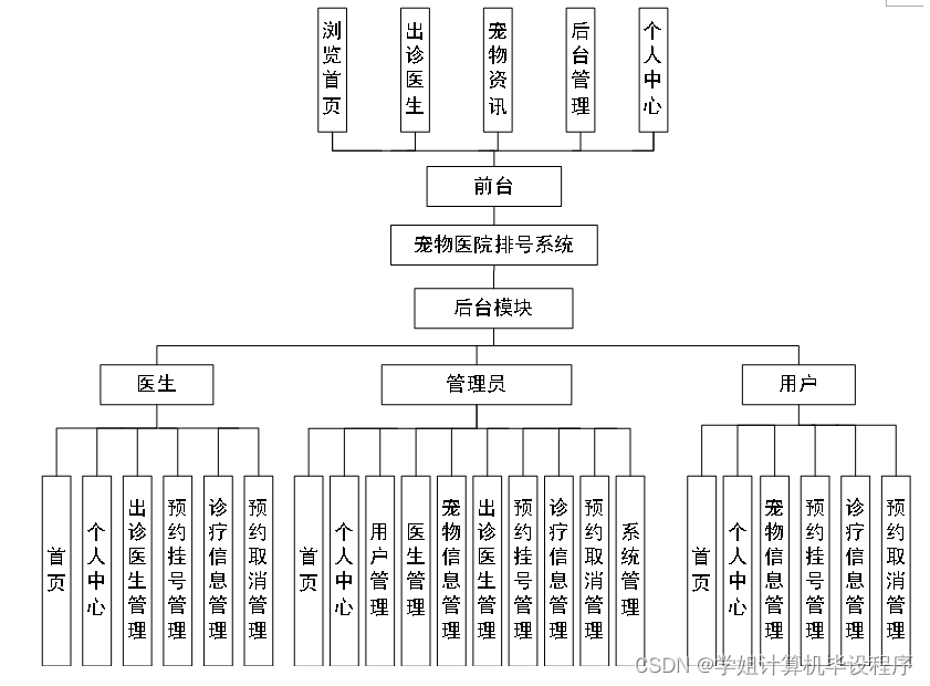计算机毕设ssm基于java宠物医院排号系统的设计与实现r5zy19源码数据库lw Csdn博客