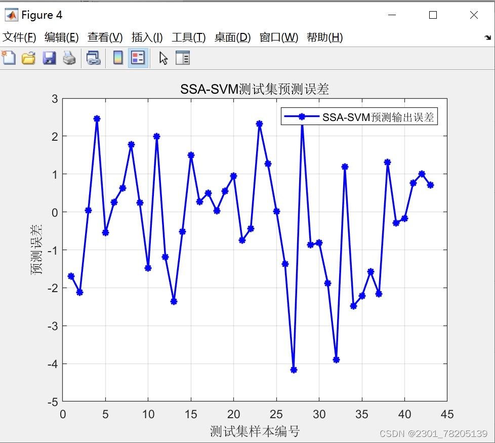 利用麻雀搜索算法ssa优化svm的c和g，建立多列数据输入，单列数据输出的拟合预测建模ssa优化svm参数最后输出的麻雀的什么 Csdn博客