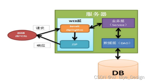 Ssm健康饮食推荐系统分析与设计毕业设计源码261631基于ssm的健康饮食 Csdn博客 