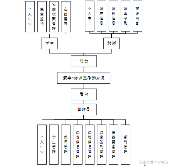 java/php/node.js/python安卓app课堂考勤系统【2024年毕设】-CSDN博客