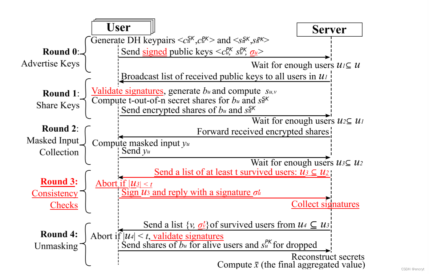 论文阅读-Practical Secure Aggregation for Privacy-Preserving Machine Learning（谷歌.CCS.2017）-CSDN博客