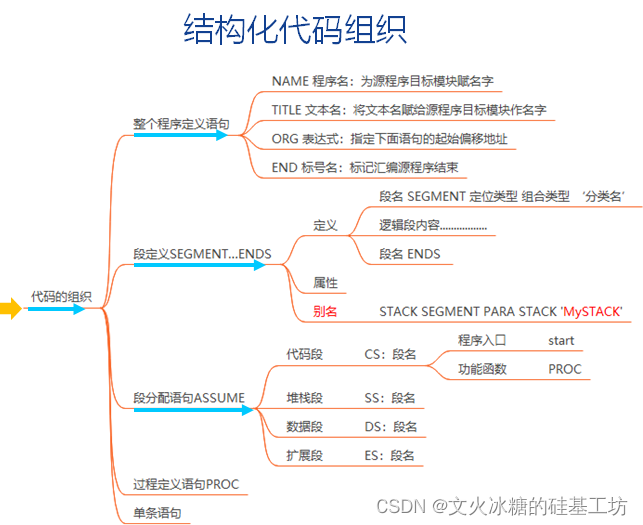 架构之路 22 ：目标系统 系统软件 汇编语言的结构与x86指令系统以及cpu的工作原理、函数调用与堆栈操作软件分层汇编 Csdn博客