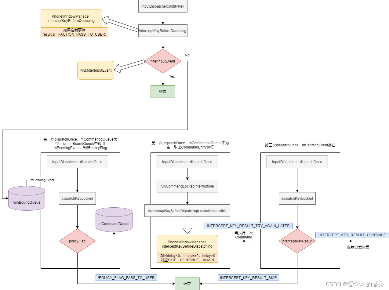 InputDispatcher拦截逻辑_interceptkeybeforequeueing-CSDN博客
