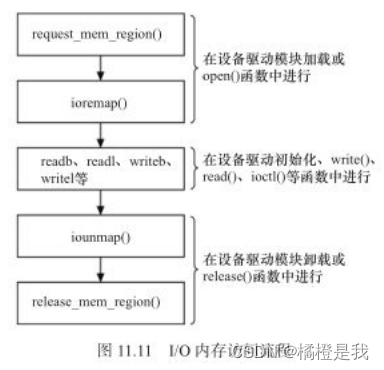 Linux I/O内存访问ioremap（内核如何通过内存地址访问个IIC,SPII控制器的寄存器或外部内存总线上的设备？）_ioremap会 ...