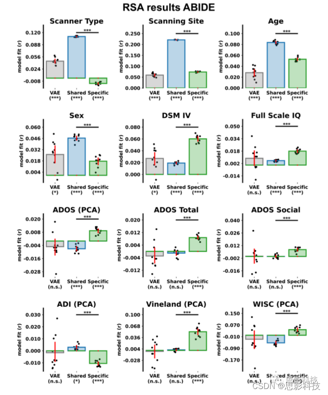 Science:使用对比机器学习方法揭示自闭症神经解剖学变异结构_abide i数据集解读-CSDN博客