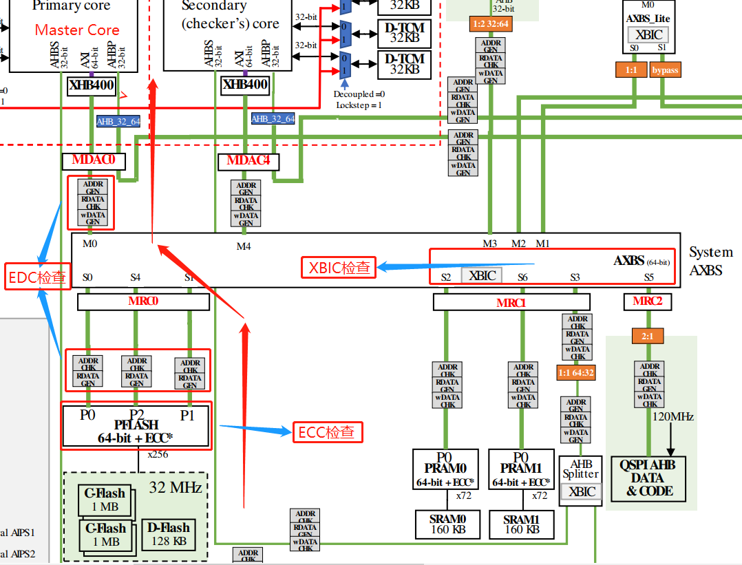 小猫爪：S32K3学习笔记17-S32K3之数据完整性的保障和手段_k3 clock 架构图-CSDN博客